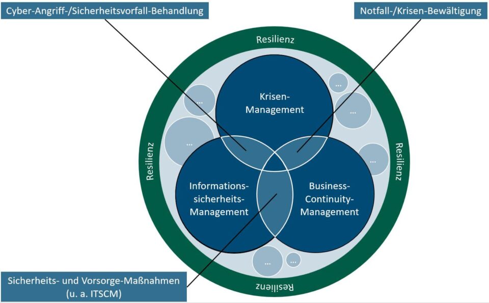 Business-Continuity-Management mit IT-Grundschutz | IT-SICHERHEIT