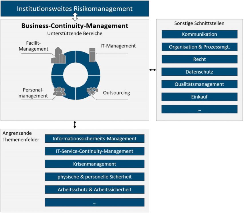 Business-Continuity-Management mit IT-Grundschutz | IT-SICHERHEIT